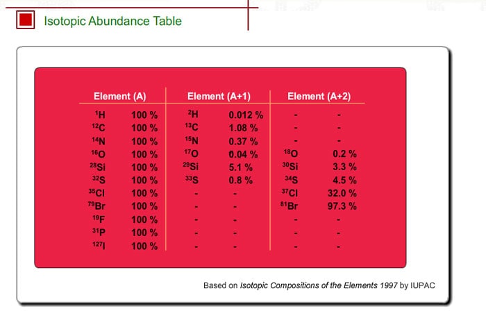Isotope Abundance Table : SHIMADZU (Shimadzu Corporation)
