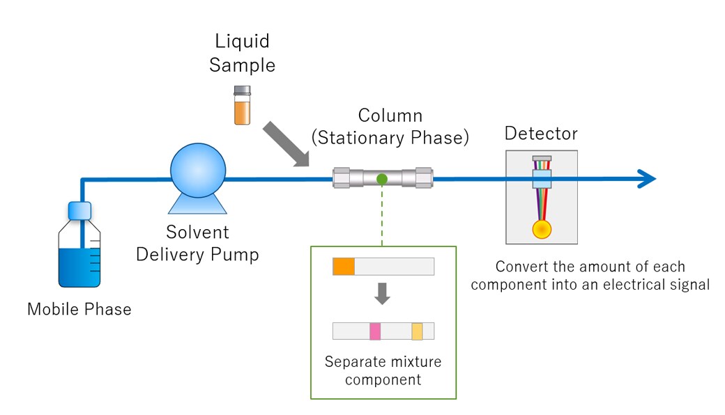Chromatography