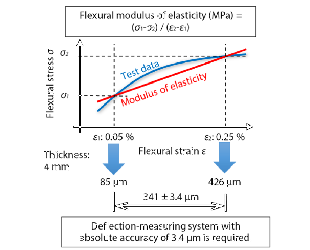 JIS/ASTM Standard-Compliant Plastic Bending Test System : SHIMADZU ...