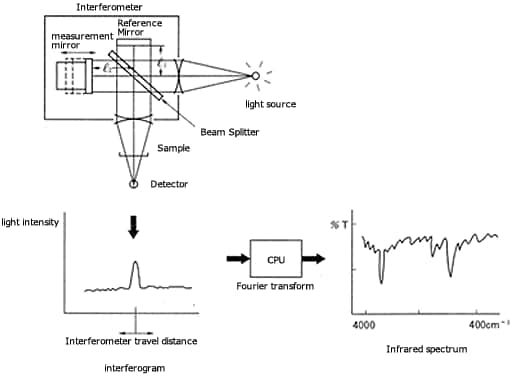FTIR : SHIMADZU (Shimadzu Corporation) FTIR : SHIMADZU (Shimadzu Corporation)
