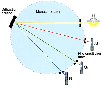 Inductively Coupled Plasma Principle