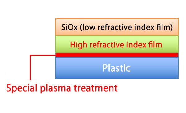 Film Deposition Technology | Shimadzu Measuring Systems for Automotive ...