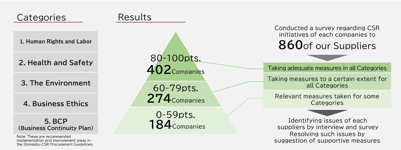 Promotion of CSR Procurement : SHIMADZU CORPORATION