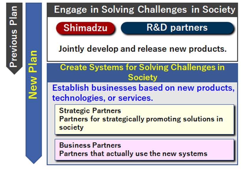 Medium-Term Management Plan | SHIMADZU CORPORATION