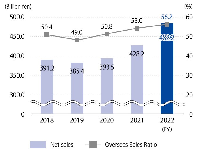 Financial(Highlight) page | SHIMADZU CORPORATION