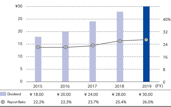 Shareholder Returns/Dividends | SHIMADZU CORPORATION