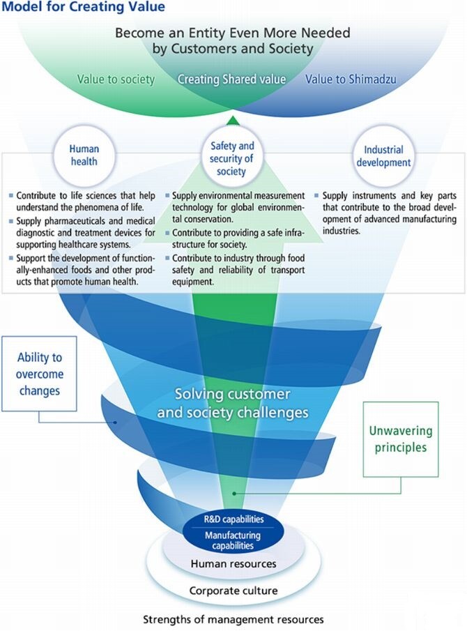 Model for Creating Value : SHIMADZU CORPORATION