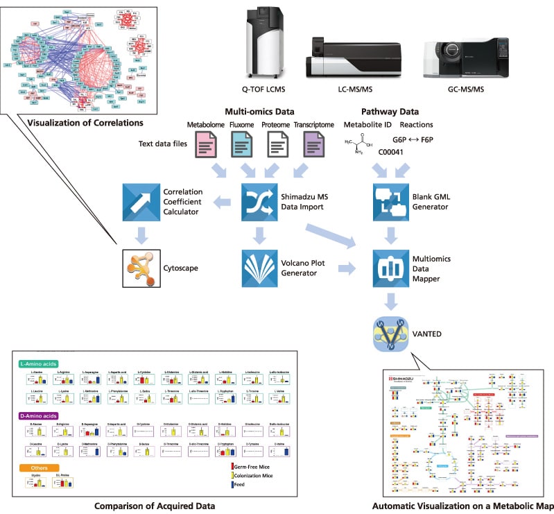 The Process Flow of Multi-omics Analysis Package : Osaka University ...