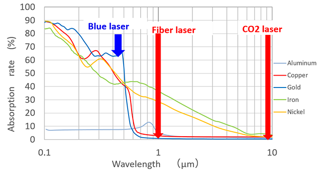 Technology for Welding Copper with Blue Diode Lasers Contributes to ...